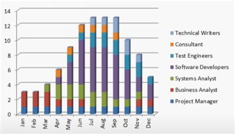 How To Use A Resource Histogram For Resource Management