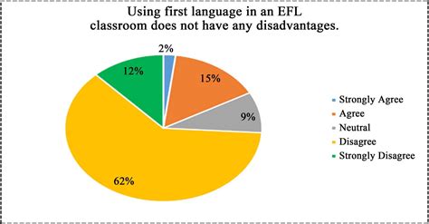 Monolingualism To Bilingualism In Tertiary Level Efl Classrooms Readiness And Perceptions Of