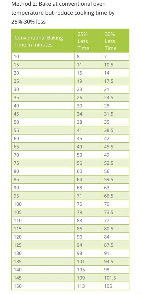 Convection Oven Conversion Chart