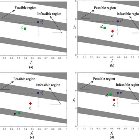 Convergence Graphs Of Igd Metric Download Scientific Diagram