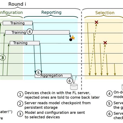 Federated Learning Protocol 77 Download Scientific Diagram