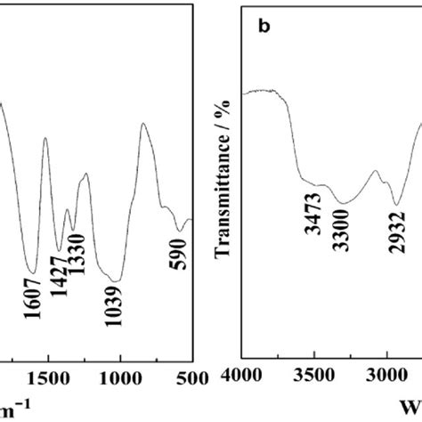 ft ir spectra of cmc a and cmc g pdmc b download scientific diagram
