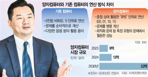 Ibm 개발툴 무료 배포···양자컴 생태계 키운다