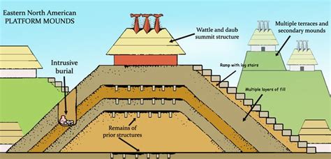 Platform Mound Combine Native American Architecturemound Building