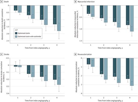 Statin Ezetimibe Therapy Combo Shows Promise For Reducing Cvd Risk U