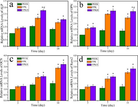 Osteogenic Genes Alp A Opn B Ocn C Runx2 D Expressions Of Bmsc Download Scientific