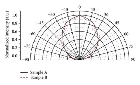 Measured Far Field Pattern For The Oleds Devices Of Sample A And Sample