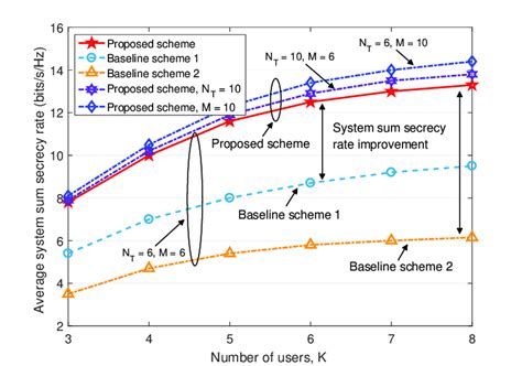 average system sum secrecy secrecy rate bits s hz versus number of