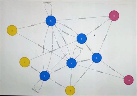 Python Tensorflow Pytorch Scikit Numpy Backpropagation Neo4j Machinelearning
