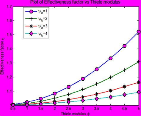 The Dimensionless Effectiveness Factor η Documentclass[12pt]{minimal} Download Scientific