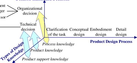 A Three Dimensional Characterisation Of Design Knowledge 4 Data Mining