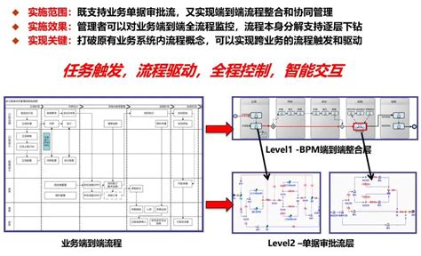 谈bpm业务流程管理系统建设和实施 腾讯云开发者社区 腾讯云