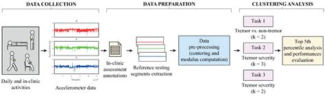Integrating Wearable Sensor Signal Processing With Unsupervised Learning Methods For Tremor