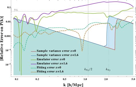 Figure 4 From Fitting And Forecasting Non Linear Coupled Dark Energy Semantic Scholar