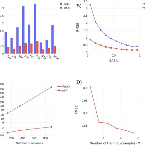 a comparison of the rmse values between from the null model and pkai