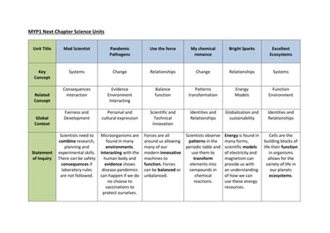 Key Concepts And Learner Profiles Ib Pyp Myp Curriculum Display
