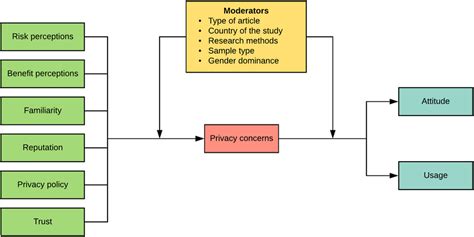 Meta‐analysis Framework Color Figure Can Be Viewed At Download