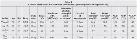 Abbreviations Alkp Alkaline Phosphatase Alt Alanine Transaminase
