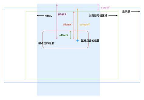 彻底弄懂事件的 Pagey、clienty、screeny、scrolly、offsety继上一篇 Clientxxx 掘金