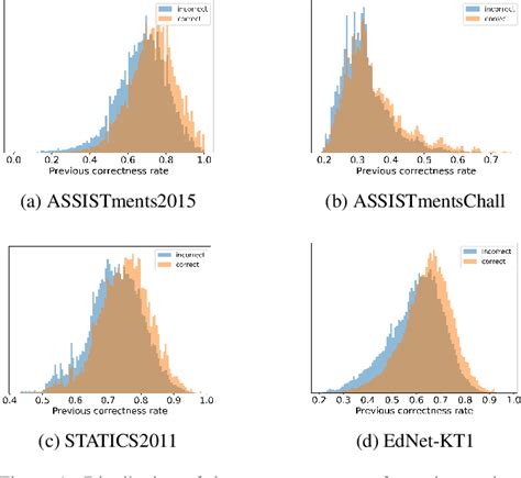 Figure 1 From Consistency And Monotonicity Regularization For Neural Knowledge Tracing