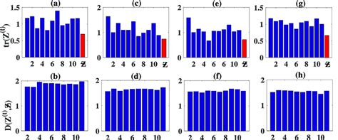 the intensity of evolution over time on the dynamic grow shrink