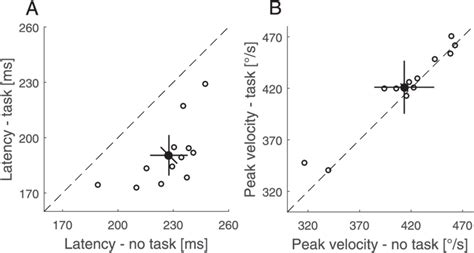Experiment 1 Effect Of A Perceptual Task Saccade Latency A And Peak