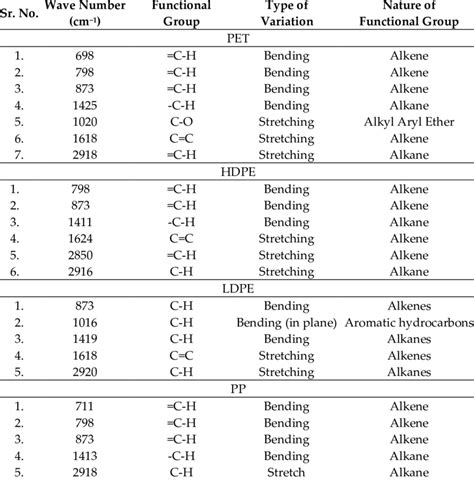 Ft Ir Assignment For The Derived Fuel Products Download Scientific Diagram Ft Ir Assignment For The Derived Fuel Products Download Scientific Diagram