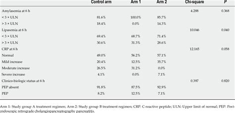 Pearsons Chi Squared Test Comparison Between The Three Study Arms
