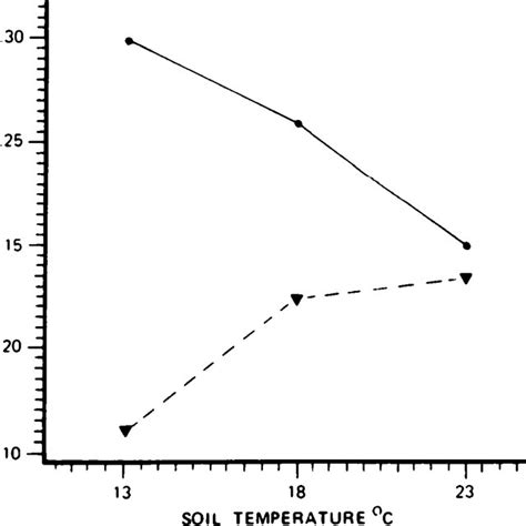 The Effect Of Root Zone Heating On Stem Length Fresh Weight Stem Download Scientific Diagram