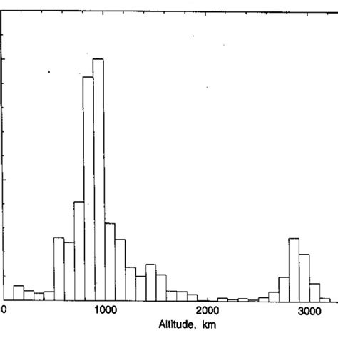 Haystack Radar 10 O Staring Count Rate The Count Rate Is As Of 1994 Download Scientific