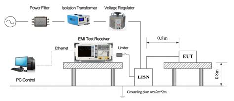 EMC Test Solution For Electrical Lighting Products SALUKI