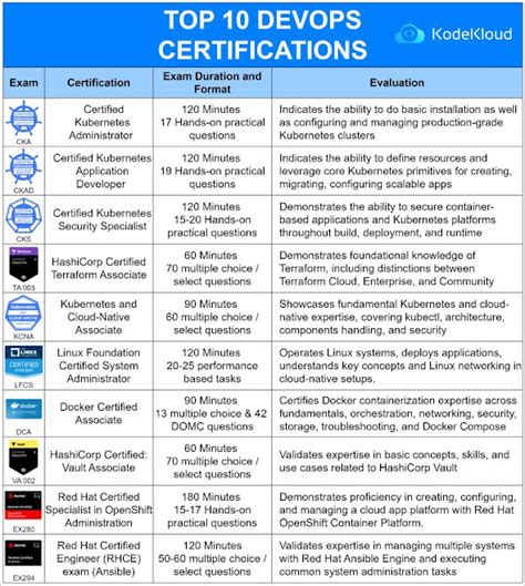 Top 10 Devops Certifications For Experienced It Professional In 2024 Cloud Computing