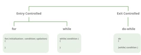 8 Week Ten Bitwise Operators And Loops Flashcards Quizlet