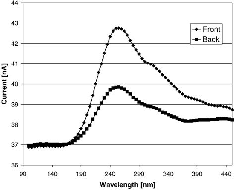 Wavelength Dependent Current Intensity For Front Side And Back Side