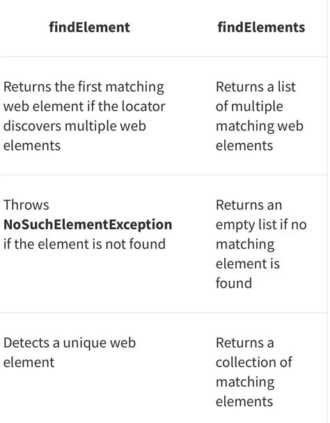 Tanvi Tornekar On Linkedin Selenium Interviewquestion Automation