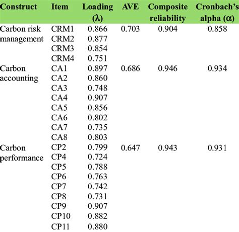Factor Loadings Convergent Validity And Reliability Of Research Download Scientific Diagram