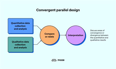 Mixed Methods Research How To Combine Data Maze