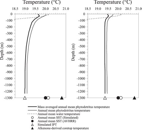 Depth Profiles Of Annual Mean Water Temperature Dotted Line Annual