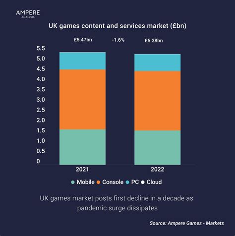 Ampere Analysis On Linkedin Ampereanalysis Videogames Gamers Gaming