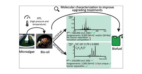 Online Supercritical Fluid Chromatography Hyphenated To Fourier