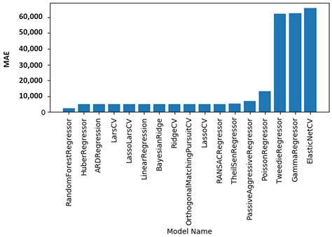 Regression Machine Learning Models For The Short Time Prediction Of