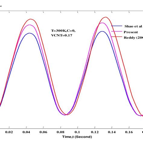 comparison of dynamic displacement response of composite plate