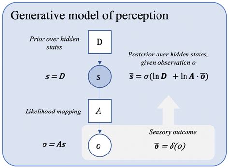 A Probabilistic Graphical Model Showing A Basic Generative Model For Download Scientific