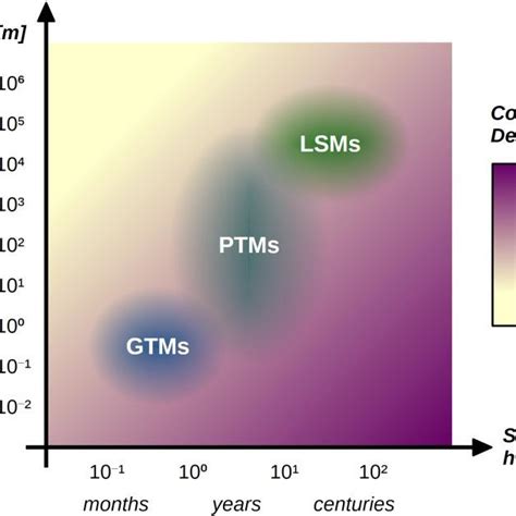 Classification Of Model Classes According To Their Representative Download Scientific Diagram