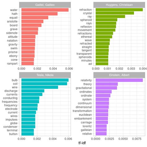 3 Analyzing Word And Document Frequency Tf Idf Text Mining With R