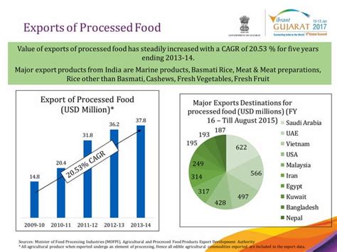 Agro And Food Processing Sector Pdf