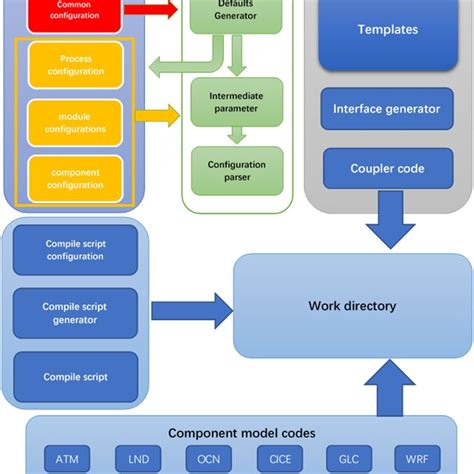 The Architecture Of A Simulation Case With The Cas‐cig Download