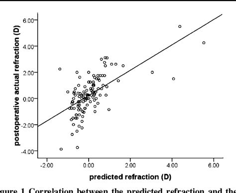 Figure 1 From Refractive Accuracy After Intraocular Lens Implantation