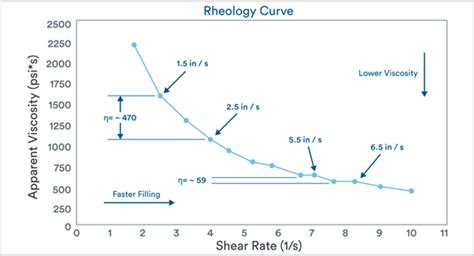 A Guide To The Scientific Injection Molding Process