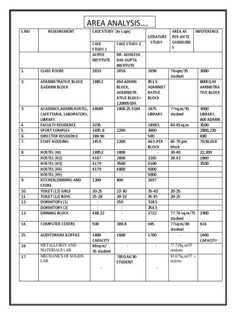 Area Analysis And Planning For Development Of A Technical Institution